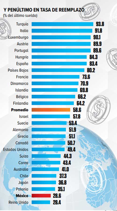 Afores mexicanas son las más rentables, revela ranking de la OCDE